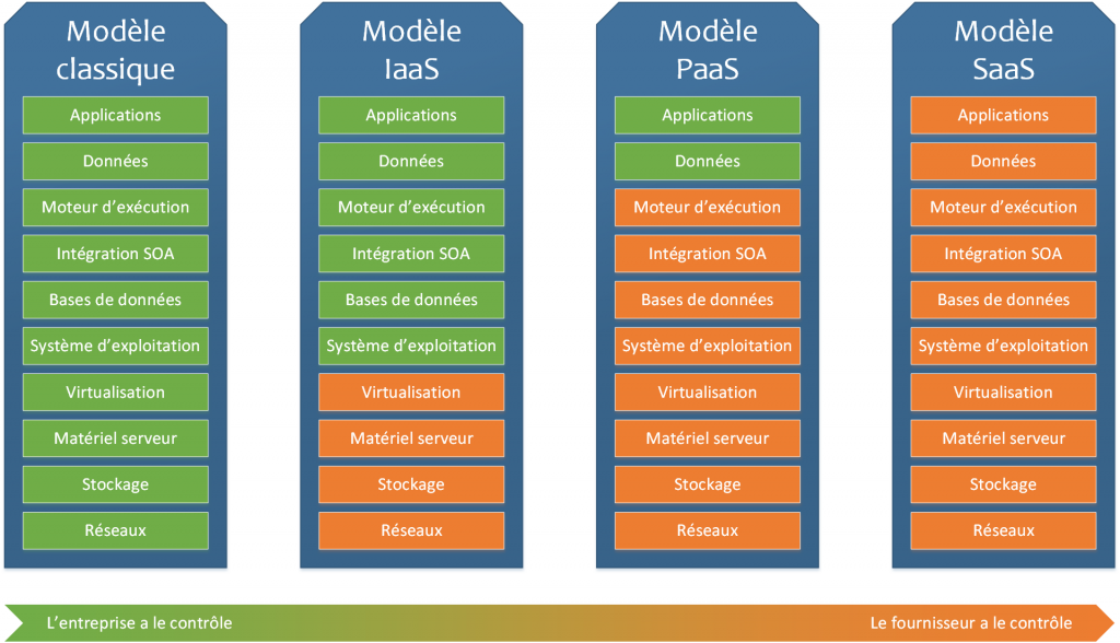 Qu'est-ce que le cloud computing ? - Blaise Thirard